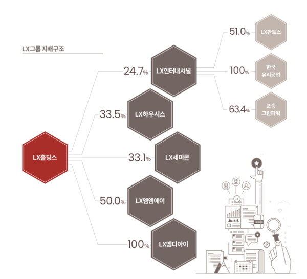 ‘기대 그 이상’ 실적 개선 기반 다진 출범 3년차 LX그룹···ESG 경영 담아 ‘새로운 도약’