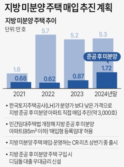 LH, 지방 미분양 주택 매입 추진