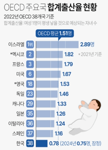 OECD 주요국 합계출산율..."한국 0.78명, 38위"
